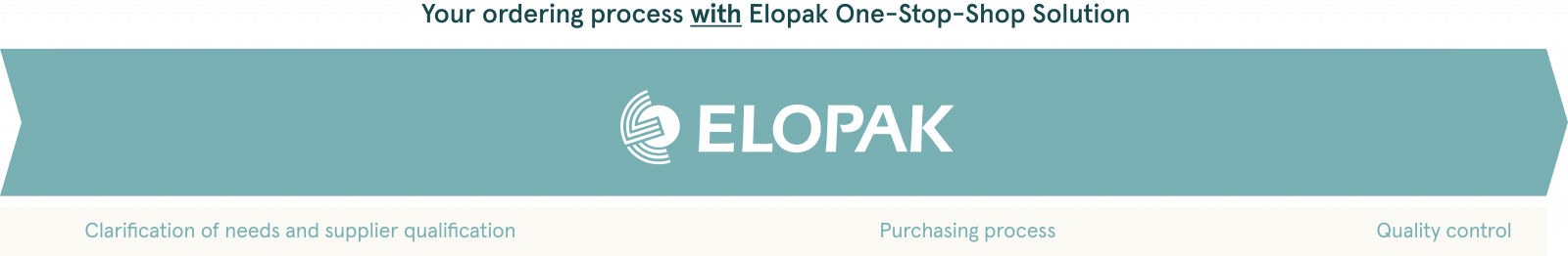 Original Spare Parts - Elopak